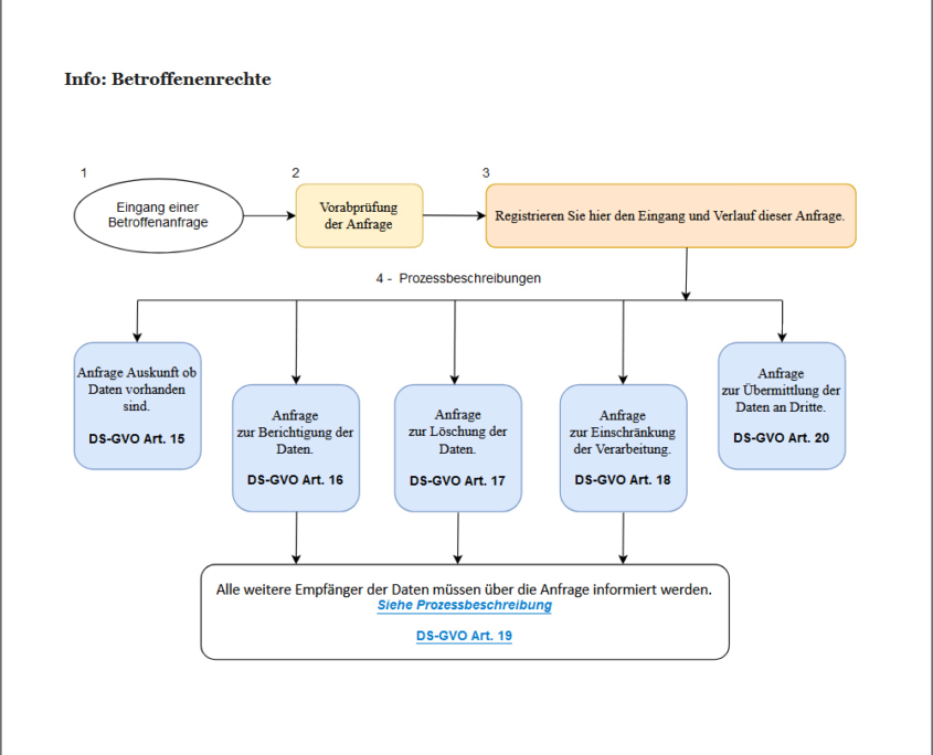 DPM-Online - Datenschutz Management System